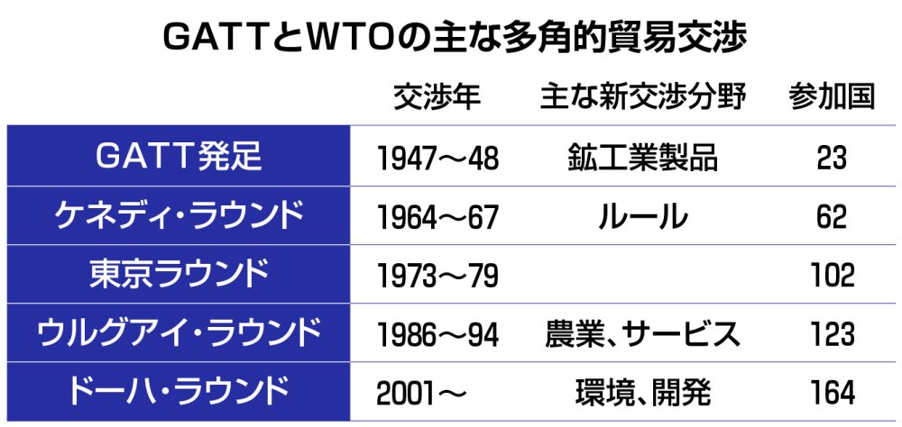 WTO、EPA、FTA… 「通商」を巡る今 | 経済産業省 METI Journal ONLINE