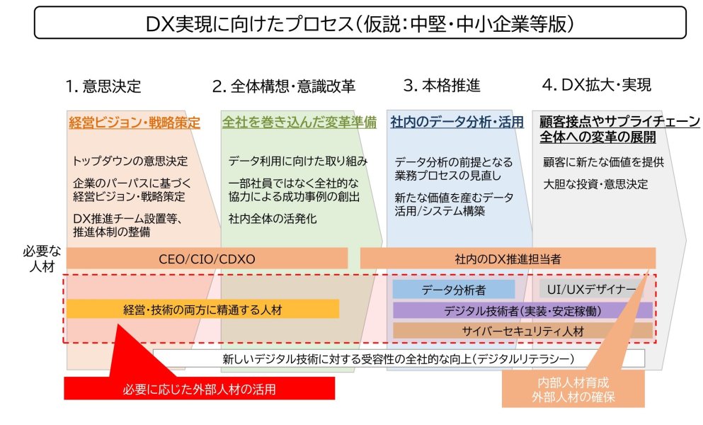 中堅・中小企業のDX ビジョン共有で「壁」突破、DX推進の転換点に | 経済産業省 METI Journal ONLINE