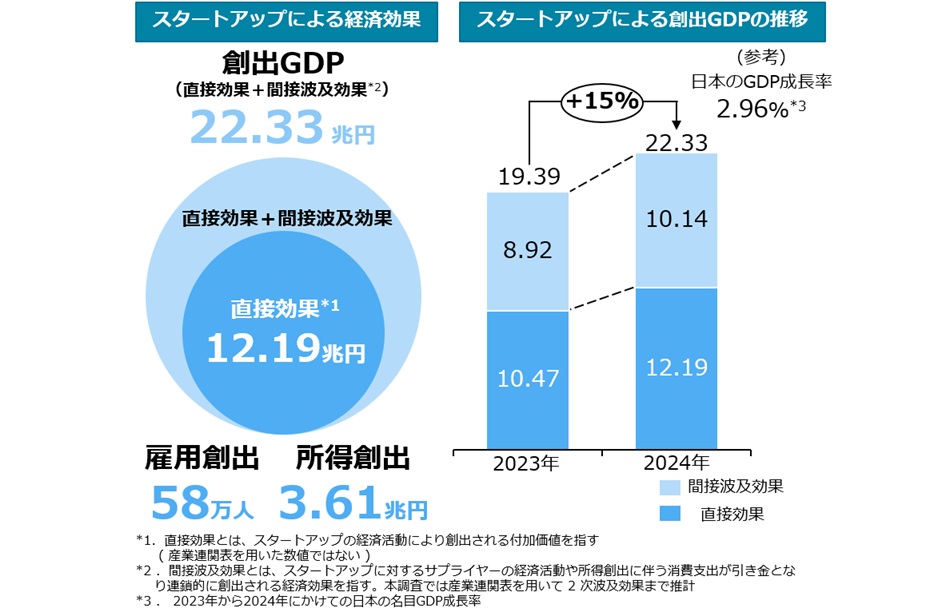 スタートアップが取り戻す日本のダイナミズム！5か年計画ラストスパートへ | 経済産業省 METI Journal ONLINE