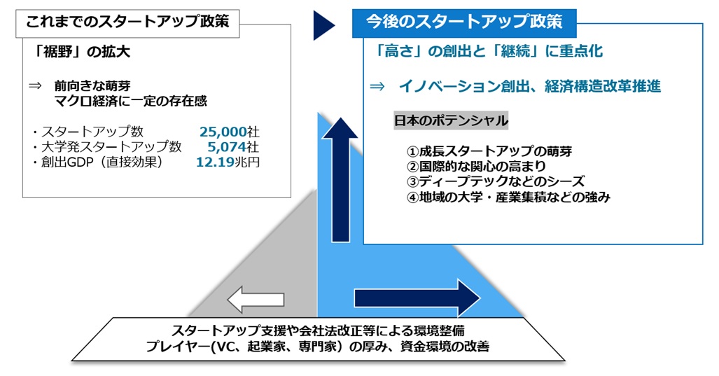 スタートアップが取り戻す日本のダイナミズム！5か年計画ラストスパートへ | 経済産業省 METI Journal ONLINE