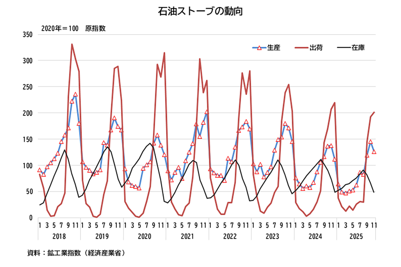 石油ストーブを使っている地域はどこ？ | 経済産業省 METI Journal ONLINE