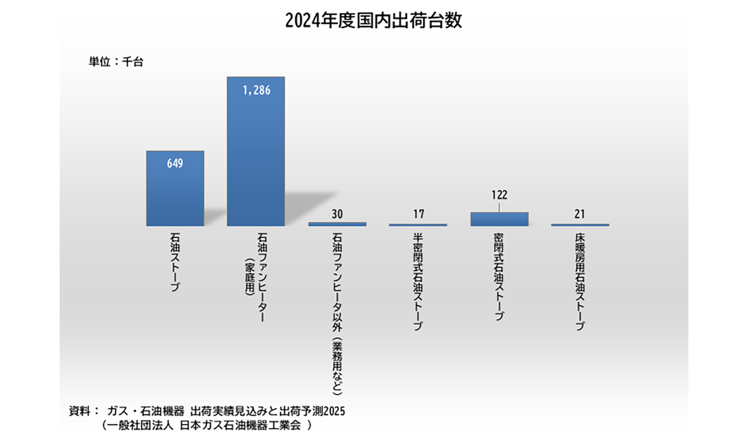 石油ストーブを使っている地域はどこ？ | 経済産業省 METI Journal ONLINE